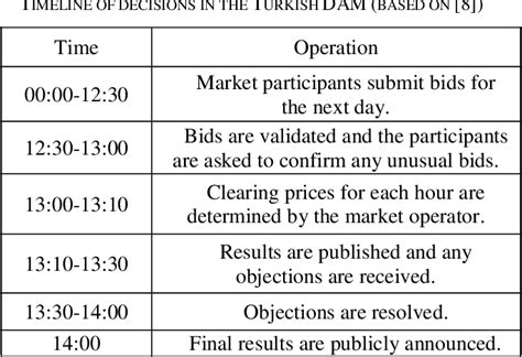 Table I From A Dynamic Multi Level Iterative Algorithm For Clearing European Electricity Day