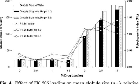 Figure 4 From Design And Evaluation Of Self Microemulsifying Drug Delivery System Smedds Of