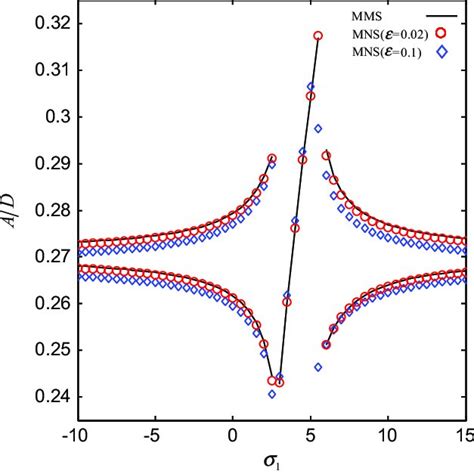 Pdf Vortex Induced Vibrations Of Pipes Conveying Pulsating Fluid