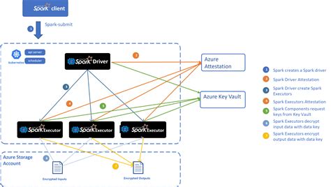 Privacy Preserving Machine Learning Ppml On Azure User Guide — Bigdl