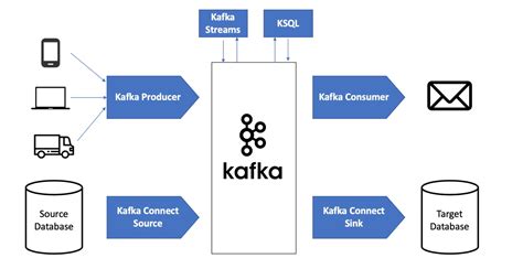 05 Apache Kafka Streaming With Json And Java Tutorial Java