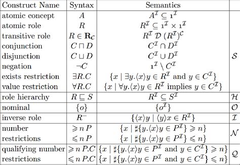 Figure 1 From Recognizing Textual Entailment Using Description Logic And Semantic Relatedness