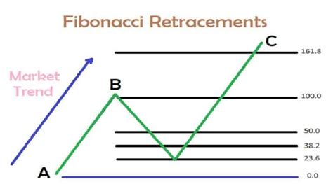 Cara Mudah Trading Saham Dengan Menggunakan Fibonacci
