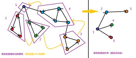 强连通分量 Gensokyo Algorithm Research Institute