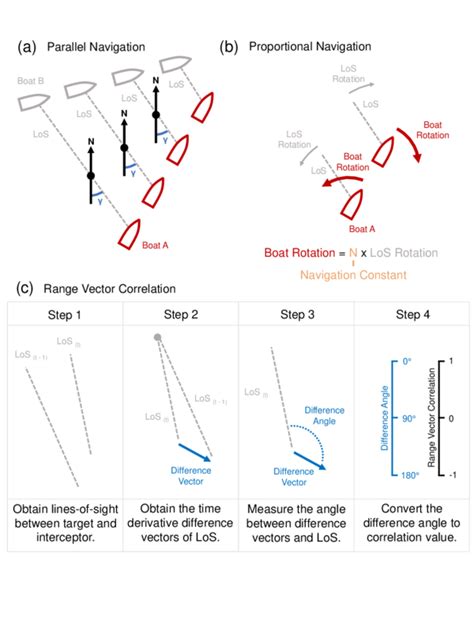 Pdf Parallel Navigation Proportional Navigation And Range Vector