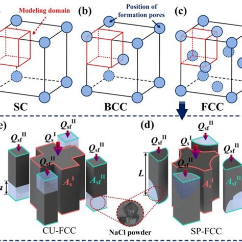 Thermal Resistance Model Of Formation Pores Periodic Modeling Domain Download Scientific