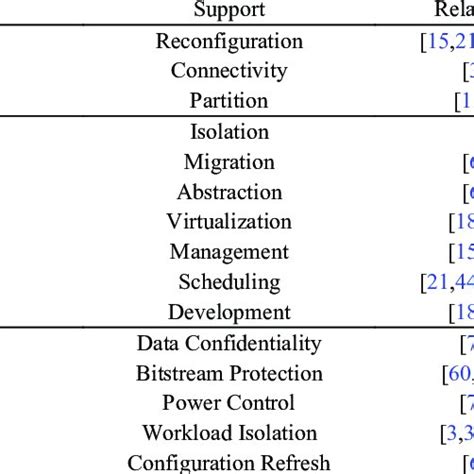 A Taxonomy Of Fpga Sharing Download Scientific Diagram