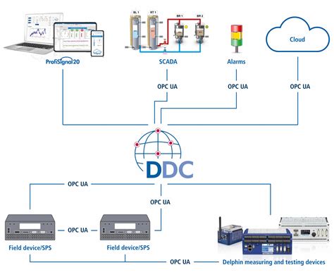 Opc Ua Structured Data To The Cloud Delphin Technology Ag