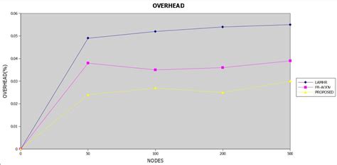 Figure 1 From Cross Layer Based Congestion Free Route Selection In Vehicular Ad Hoc Networks