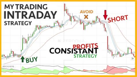 My Intraday Trading Strategy Day Trading Zerodha Kite Strategy Youtube
