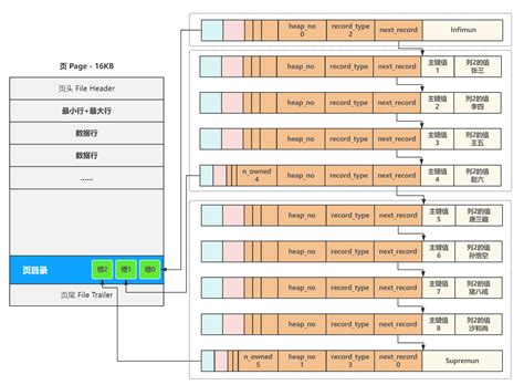 【mysql】页结构详解：页的大小、分类、头尾信息、数据行、查询、记录及数据页的完整结构mysql 数据页 Csdn博客