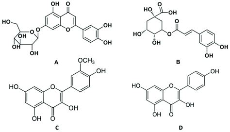 Chemical Structure Of Biomarkers Luteolin 7 O Glucoside A Download Scientific Diagram