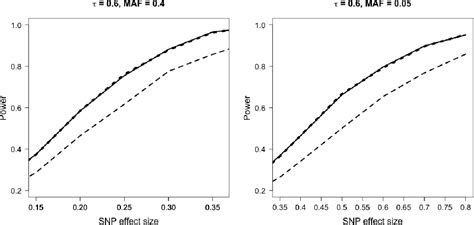 Figure 1 From Copula Based Semiparametric Transformation Model For Bivariate Data Under General