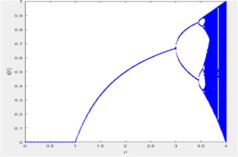 Bifurcation Of The Logistic Map Download Scientific Diagram