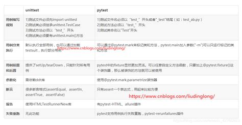 Python 自动化测试框架unittest与pytest的区别pytest和unittest的区别 Csdn博客