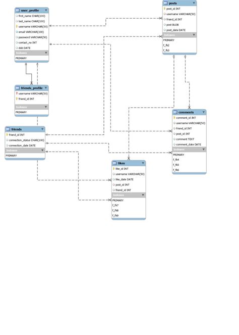 subhankar bhattacharya on linkedin datafam datamodeling mysql erdiagrams datastructures