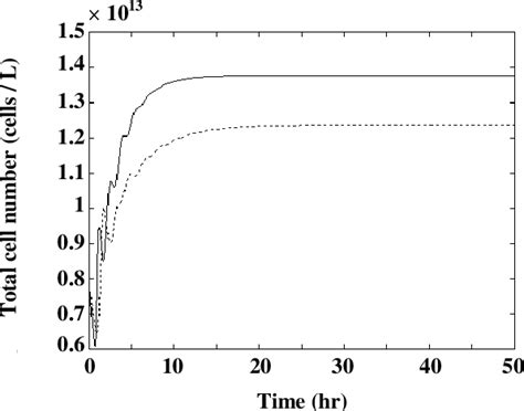 figure 1 from dynamic simulation and control of a continuous bioreactor