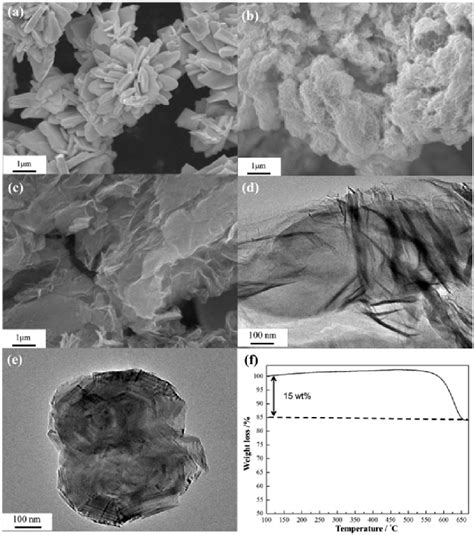 A SEM Images Of Bare SnS B SEM Images Of SnS G Before Annealing Download Scientific
