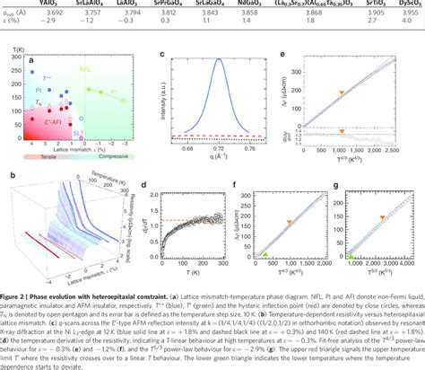 In Plane Pseudo Cubic Lattice Constants A Sub Of The Used Download Table