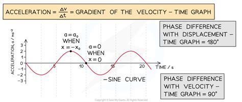IB DP Physics SL复习笔记4 1 3 SHM Graphs 翰林国际教育
