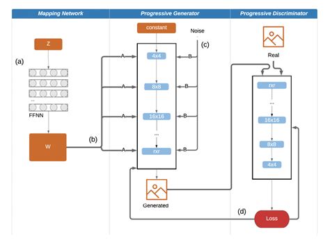 The Stylegan Architecture 27 Is Composed Of Three Neural Networks Download Scientific