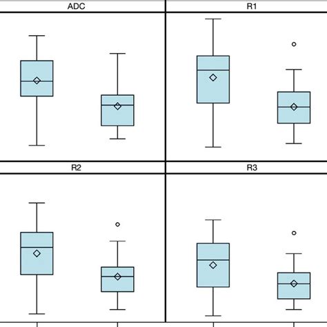 boxplots of adc and dwi ratio based synthetic adc for low risk and