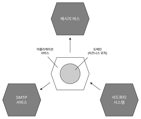육각형 아키텍처와 시스템 통신 5장 목과 테스트 취약성 3 박종훈 기술블로그
