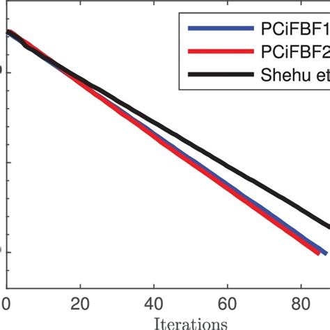 Performance Of Algorithm 1 With Different Inertial Parameters And