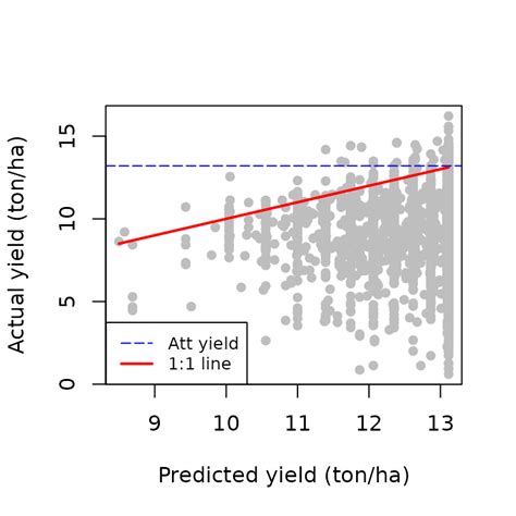 Use Of Censored Bivariate Normal Model Function For Yield Gap Analysis • Bla