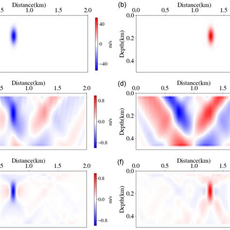 Multiparameter Point Spread Functions For Locations 10 01 Km Top Download Scientific