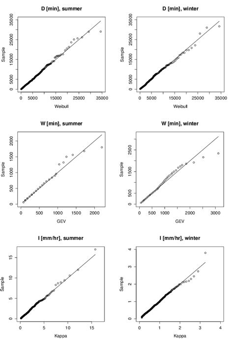 Qq Plots Illustrating The Fitting Of Distribution Functions To The Download Scientific Diagram