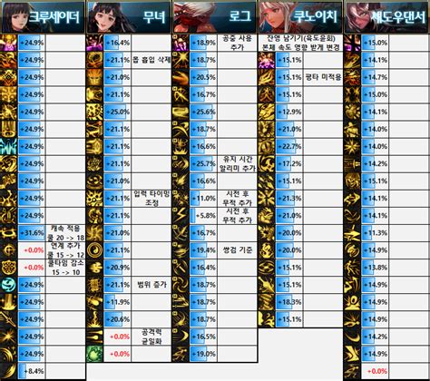 던전앤파이터 No 1 커뮤니티 던전앤파이터 게임조선 [일반] 던파 버퍼 직업 솔로 플레이 개선과 함께 화끈한 성장 지원 추석 맞이 이벤트 개최