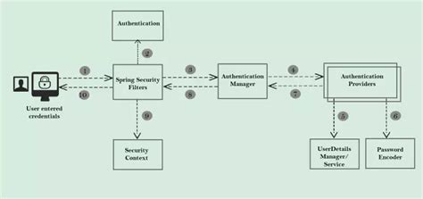 Phần 4 Spring Security 6 With Jwt Oauth2