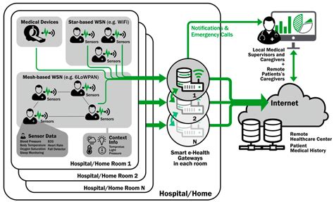 Electronics Free Full Text Machine Learning Based Iotedge Computing Healthcare Solutions