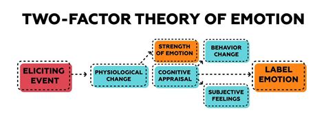 Two Factor Theory Of Emotion Identification Of Emotional Cognitive Behavior 47382661 Vector Art