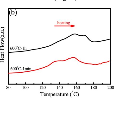 A Xrd Patterns Of The Ti 46 8 Ni 33 6 Hf 19 6 Thin Films Annealed At Download Scientific
