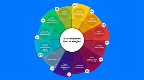 Top 5 Software Development Methodologies CrossAsyst