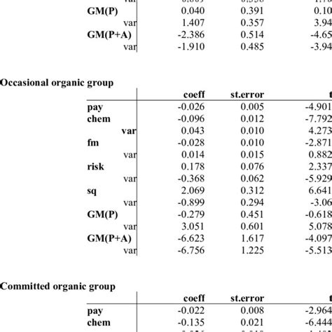 Comparison Of Conditional Logit And Random Parameter Estimates