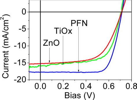 Dielectric Interface Effects On Surface Charge Accumulation And