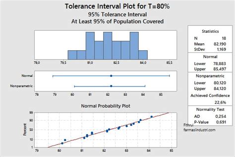 Tolerance Interval Plot For T80 FARMASI INDUSTRI