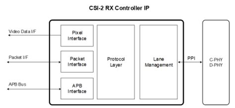 MIPI CSI RX Controller IP Core