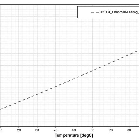 binary diffusion coefficients for the hydrogen methane system