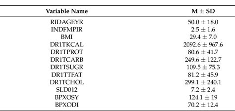 Table 3 From Machine Learning Models For Data Driven Prediction Of