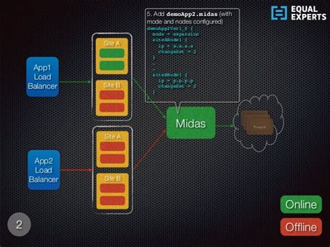 Midas On The Fly Schema Migration Tool For Mongodb