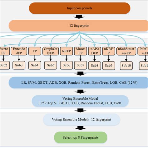 flowchart of the ensemble classifier system with top 5 classifiers and