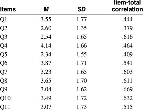 Descriptive Statistics And Internal Consistency Of The Wps F Download