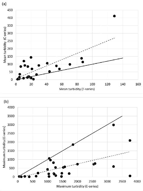 Mean A And Maximum B Turbidity Compared For The Calibration Series Download Scientific