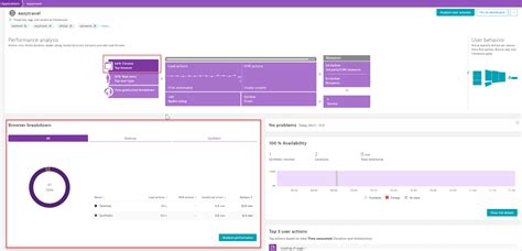 performance analysis dynatrace documentation