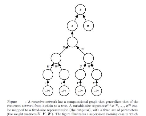 Recursive Neural Network
