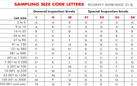 AQL Calculator Acceptable Quality Limit AQL Table AQL Chart